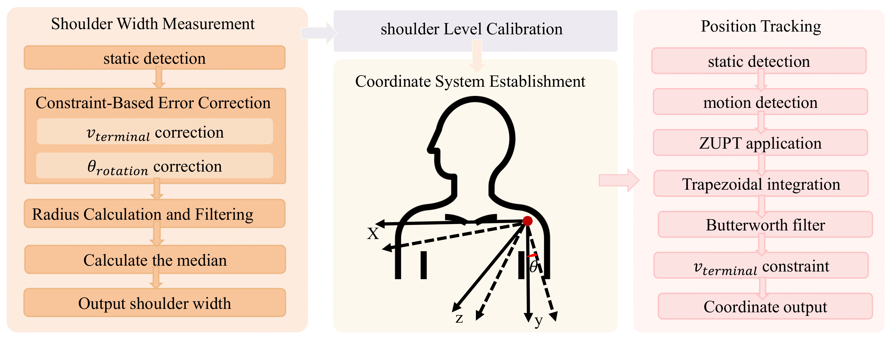 "IMUSteth: On-Body Stethoscope Localization with Inertial Sensing for ...